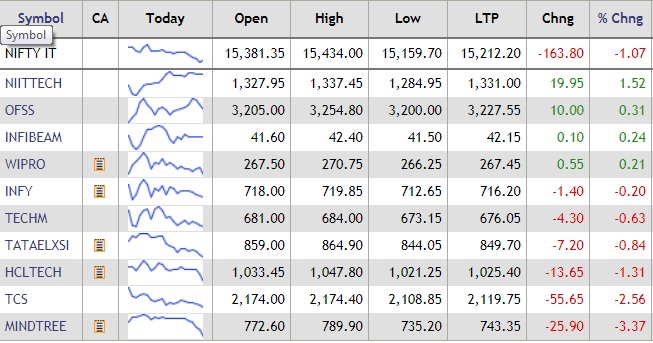 Closing Bell Indices close volatile session mixed Nifty holds 11 550 Mid Smallcap indices outperform