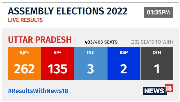 Up Election Result 2022 Live Bjp की नियत नीति और निर्णय लेने की