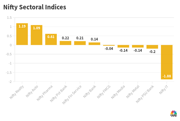 Stock Market Highlights Sensex Nifty 50 End At Record Closing Highs