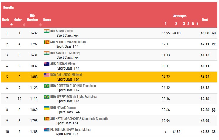 Tokyo Paralympics 2020 Day 6 Highlights: Sumit Antil, Avani Lekhara ...