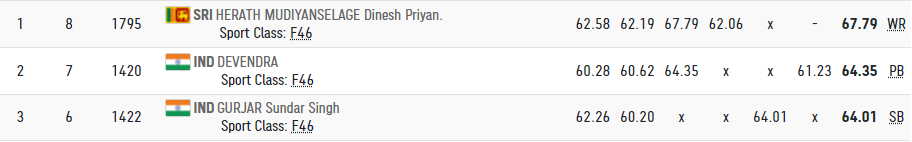 Tokyo Paralympics 2020 Day 6 Highlights: Sumit Antil, Avani Lekhara ...