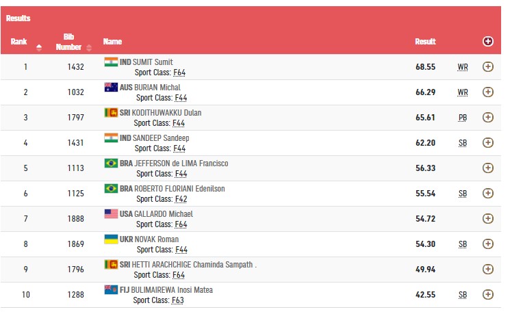 Tokyo Paralympics 2020 Day 6 Highlights: Sumit Antil, Avani Lekhara ...