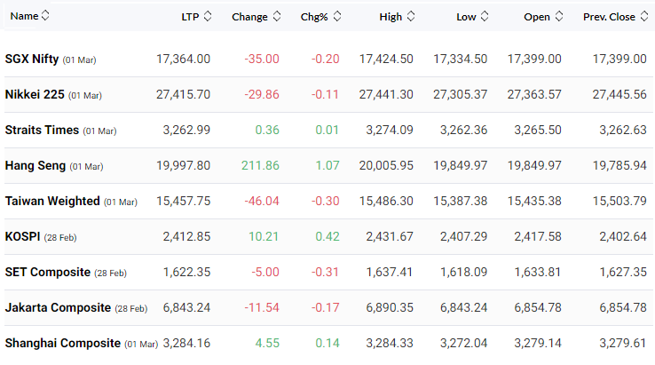 Closing Bell: Nifty ends around 17,300, Sensex falls 326 pts; metals ...