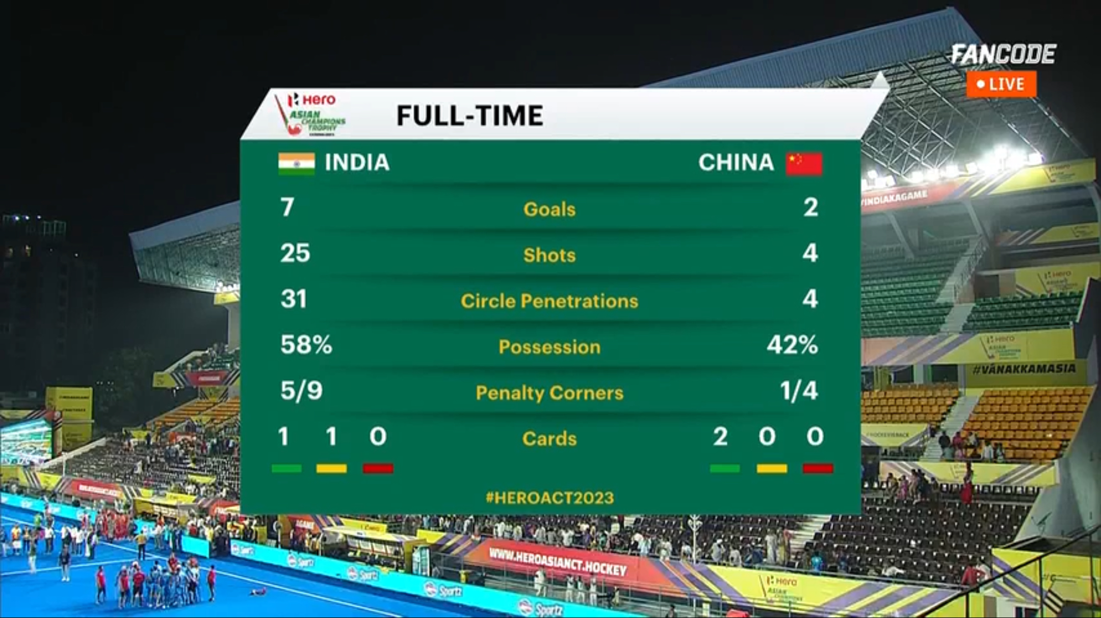 India vs China Hockey Highlights, Asian Champions Trophy: India thump ...